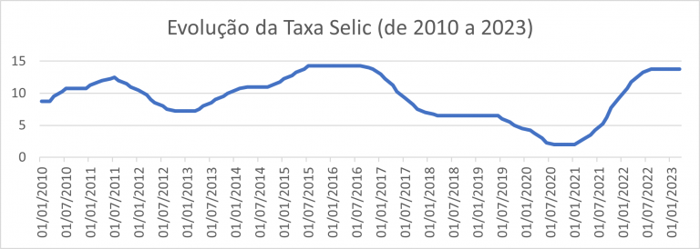 Taxa Selic: o que é, projeções para 2023 e como o índice influencia os ...